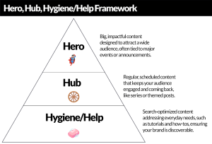 Hero, Hub, Hygiene Framework - Marketing Frameworks